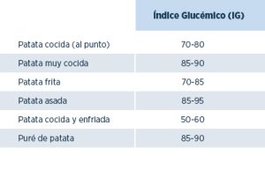 Índice glucémico de los alimentos: ¿Qué es y cómo te afecta?